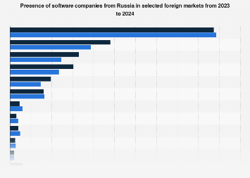 Russian software company presence by region 2024| Statista