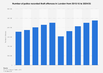 London theft offences 2025| Statista