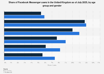 United Kingdom Facebook Messenger users by age and gender 2025| Statista