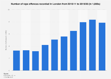 Number of rapes in London 2020| Statista