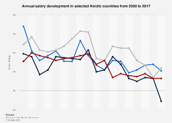 Nordics: salary development 2000-2017| Statista