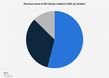 WH Group: revenue share by location 2023| Statista