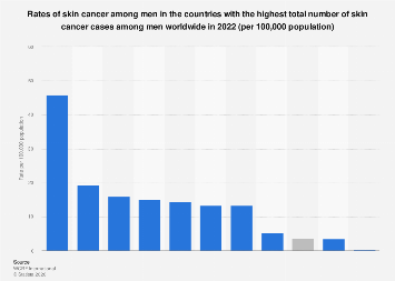 Rates of skin cancer in men in most affected countires worldwide 2022 ...