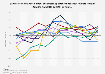 Quarterly same store sales growth of selected apparel retailers North ...