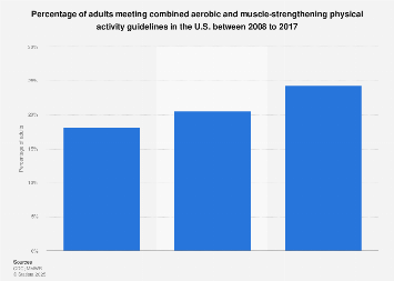 Share of adults that met physical activity guidelines U.S. 2008-2017 ...