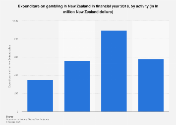 New Zealand - gambling expenditure by activity 2018| Statista