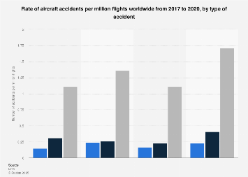Aircraft accidents: global accidents rate by type| Statista