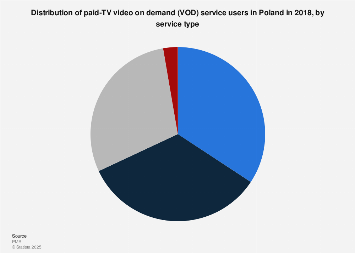 Structure of VOD service users in Poland 2018 | Statista