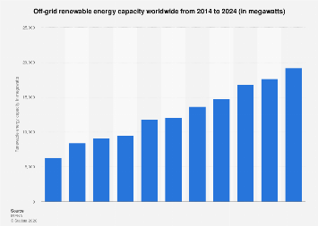 Global off-grid renewable energy capacity 2024| Statista