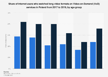Poland: VoD users who watched long form videos 2019 | Statista