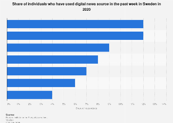 Sweden: usage of digital news source 2020 | Statista