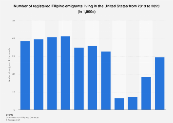 Philippines: emigrants living in the U.S. | Statista