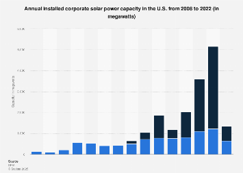 Installed corporate solar capacity in the United States 2022| Statista