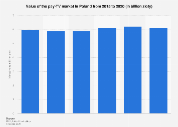 Poland: pay-TV market value 2015-2020| Statista