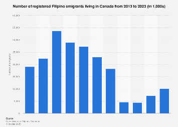 Philippines: emigrants living in Canada| Statista