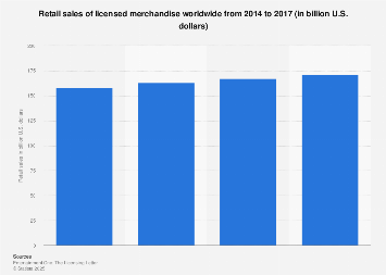 Licensed merchandise retail sales worldwide 2017| Statista
