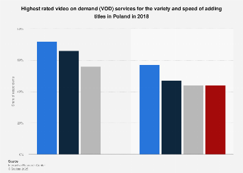 Poland: most popular VOD services for quality of titles 2018 | Statista