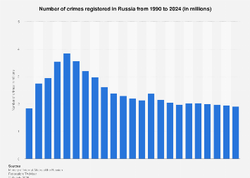 Number of crimes in Russia 2024| Statista