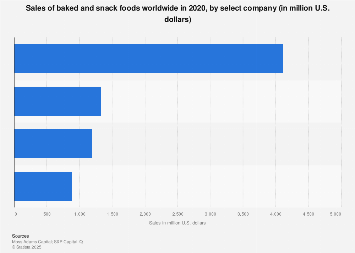 Baked and snack foods: global company sales 2020| Statista