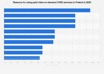 Poland: Reasons for using paid VOD services 2020 | Statista