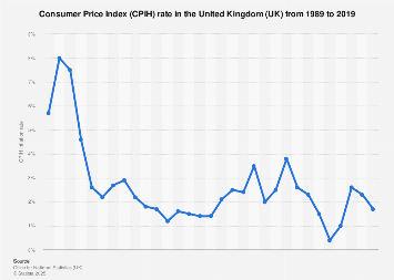 Consumer Price Index (CPIH) rate in the UK 2019| Statista