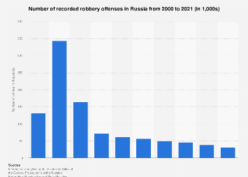 Russia: number of robberies 2021| Statista