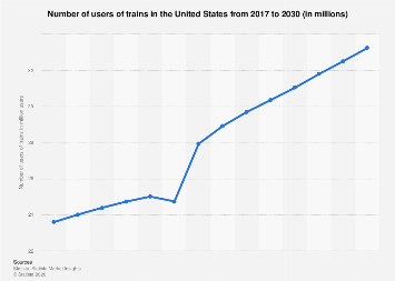 U.S.: trains number of users 2020-2029 | Statista