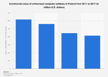 Poland: value of unlicensed PC software 2011-2017 | Statista