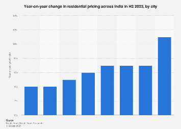 India: residential pricing growth rate H2 2023| Statista