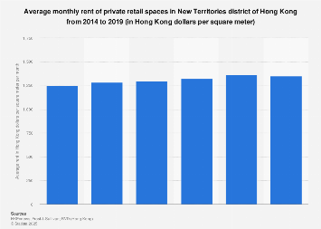 Hong Kong: average monthly rent of private retail space in New ...