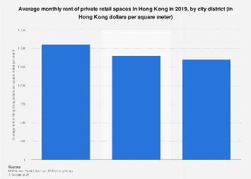 Hong Kong: average monthly rent of private retail space by district ...