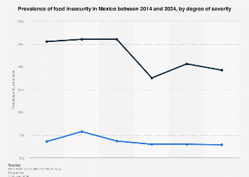 Food insecurity prevalence by severity in Mexico 2024| Statista