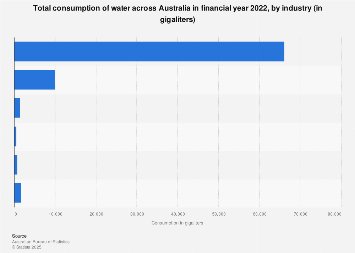 Australia: water consumption volume by industry 2022| Statista