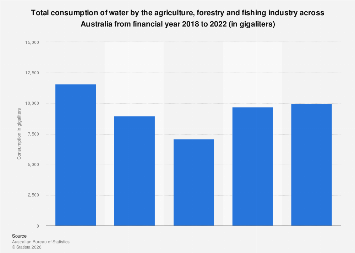 Australia: agriculture forestry and fishing water consumption volume ...