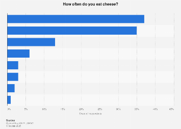 Cheese: consumption frequency France| Statista