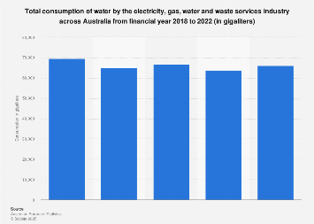 Australia: utilities water consumption volume 2022| Statista