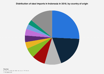 Indonesia: share of steel imports by country 2018| Statista