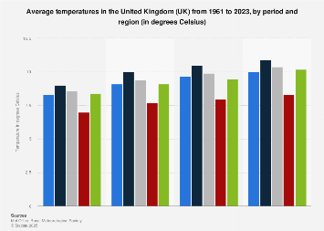 UK: regional average temperatures 1961-2023| Statista