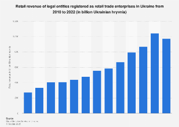 Ukraine: revenue of retail enterprises 2022| Statista