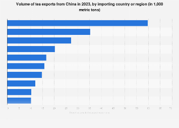 China: tea export volume by destination 2023| Statista