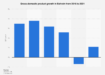 Bahrain: GDP growth 2021| Statista