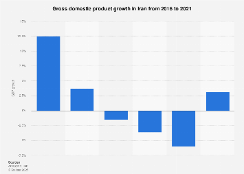 Iran: GDP growth 2021| Statista