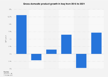 Iraq: GDP growth 2021 | Statista