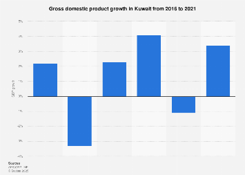 Kuwait: GDP growth 2021| Statista
