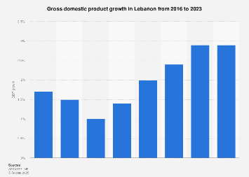Lebanon: GDP growth 2023| Statista