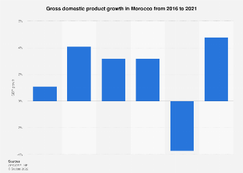 Morocco: GDP growth 2021 | Statista