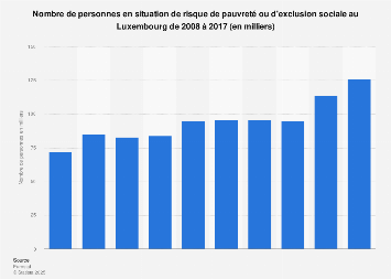 Personnes pauvres ou exclus au Luxembourg 2008-2017 | Statista