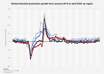 Global industrial production 2025| Statista