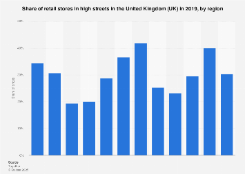 UK high streets: share of retail stores 2019| Statista