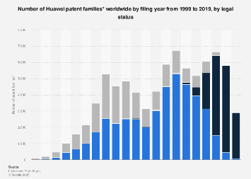 Global: number of Huawei patent filings by legal status 1999-2019| Statista